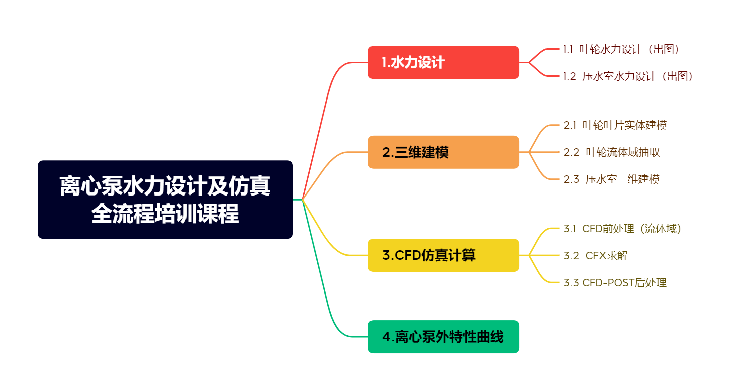 CFX离心泵水力设计及仿真全流程培训课程：贯穿水力设计至CFD验证全流程_CFX_CFD-Post_Workbench-仿真秀视频课程
