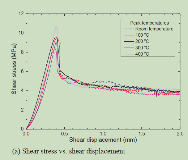 热力耦合PFC模型，岩热处理后的剪切试验_仿真分析_仿真秀