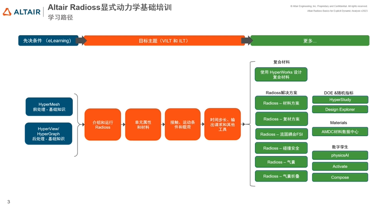 Radioss矢式动力学仿真基础培训_RADIOSS_HyperMesh-仿真秀视频课程